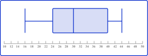 Box Plot - Math Steps, Examples & Questions