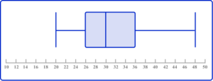 Box Plot - Math Steps, Examples & Questions
