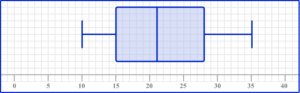 Box Plot - Math Steps, Examples & Questions