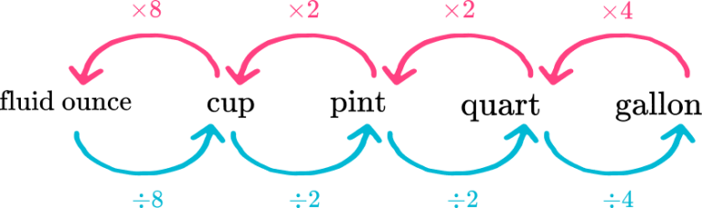 Conversion of Measurement Units - Steps, Examples & Questions