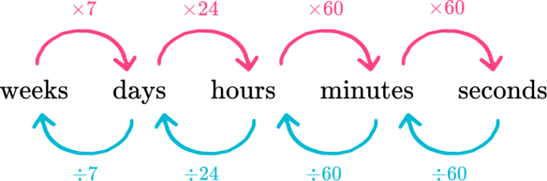 Conversion of Measurement Units - Steps, Examples & Questions