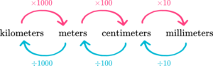 Converting Metric Units - Math Steps, Examples & Questions