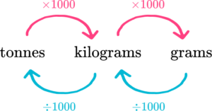 Converting Metric Units - Math Steps, Examples & Questions
