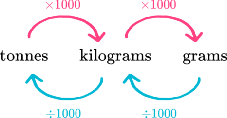 Converting Metric Units - Math Steps, Examples & Questions