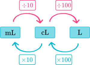 Converting Metric Units - Math Steps, Examples & Questions
