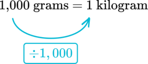 Converting Metric Units - Math Steps, Examples & Questions