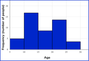 Histogram - Math Steps, Examples & Questions