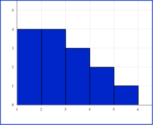Histogram - Math Steps, Examples & Questions