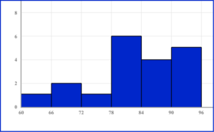 Histogram - Math Steps, Examples & Questions