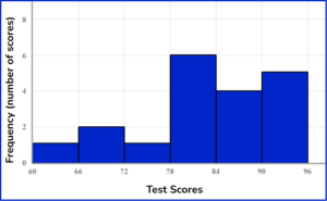 Histogram - Math Steps, Examples & Questions