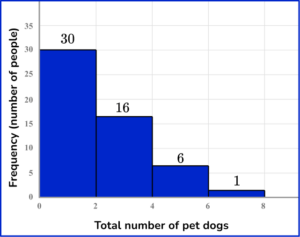 Histogram - Math Steps, Examples & Questions