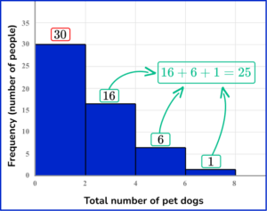 Histogram - Math Steps, Examples & Questions