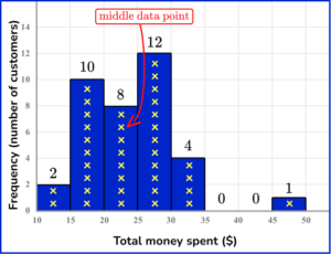 Histogram - Math Steps, Examples & Questions