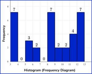 Histogram - Math Steps, Examples & Questions