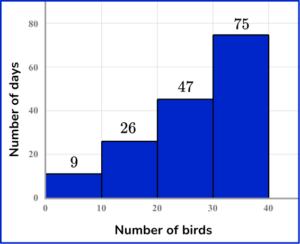 Histogram - Math Steps, Examples & Questions