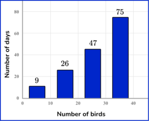 Histogram - Math Steps, Examples & Questions