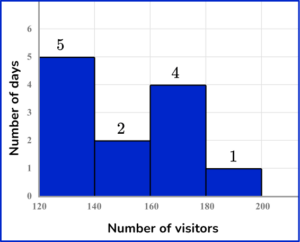 Histogram - Math Steps, Examples & Questions