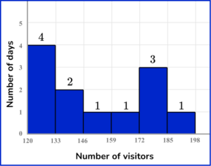 Histogram - Math Steps, Examples & Questions