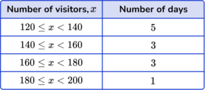 Histogram - Math Steps, Examples & Questions