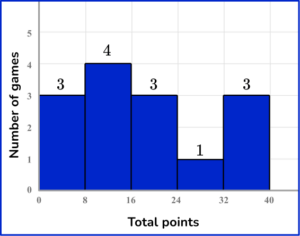 Histogram - Math Steps, Examples & Questions