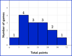 Histogram - Math Steps, Examples & Questions