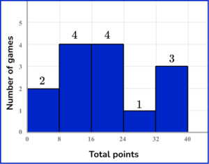 Histogram - Math Steps, Examples & Questions