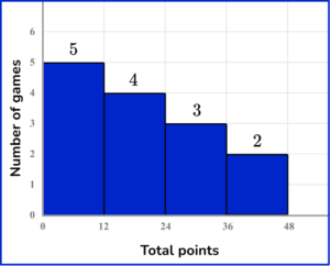 Histogram - Math Steps, Examples & Questions