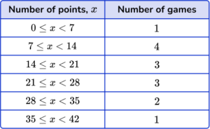 Histogram - Math Steps, Examples & Questions