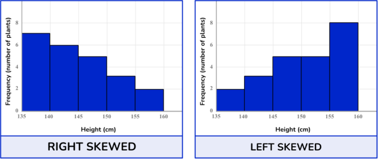 Histogram - Math Steps, Examples & Questions