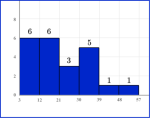 Histogram - Math Steps, Examples & Questions