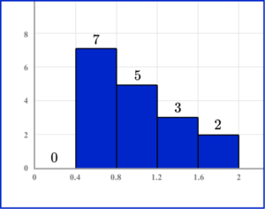 Histogram - Math Steps, Examples & Questions