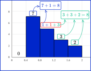 Histogram - Math Steps, Examples & Questions