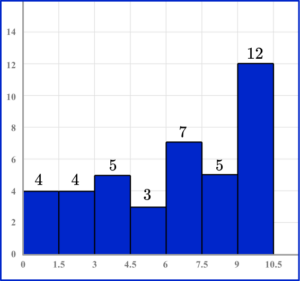 Histogram - Math Steps, Examples & Questions