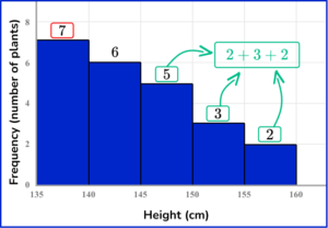 Histogram - Math Steps, Examples & Questions