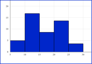 Histogram - Math Steps, Examples & Questions