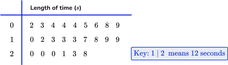 Interquartile Range- Math Steps, Examples & Questions