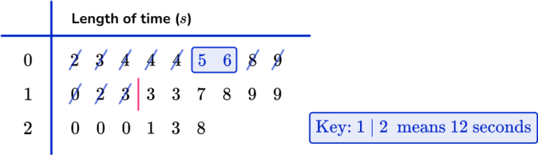 Interquartile Range- Math Steps, Examples & Questions