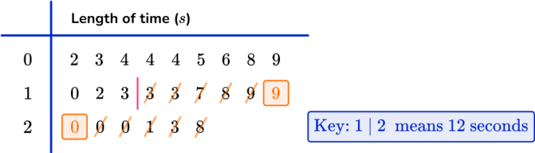 Interquartile Range- Math Steps, Examples & Questions