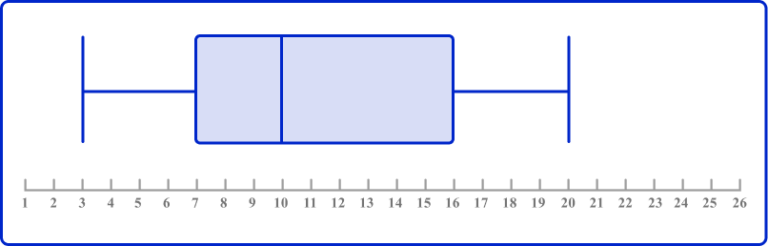 Interquartile Range- Math Steps, Examples & Questions