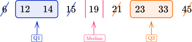 Interquartile Range- Math Steps, Examples & Questions