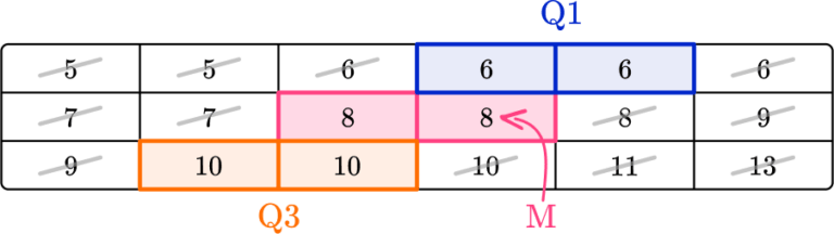 Interquartile Range- Math Steps, Examples & Questions