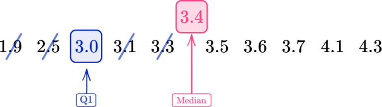 Interquartile Range- Math Steps, Examples & Questions