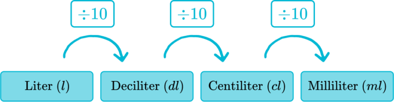 Metric Units of Measurement - Math Steps, Examples & Questions
