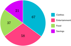 Pie Chart - Math Steps, Examples & Questions