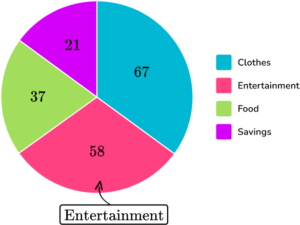 Pie Chart - Math Steps, Examples & Questions