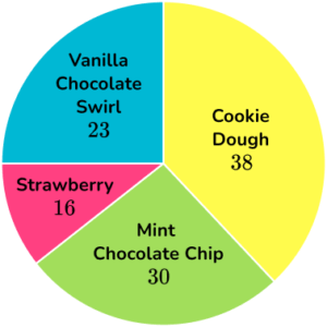 Pie Chart - Math Steps, Examples & Questions