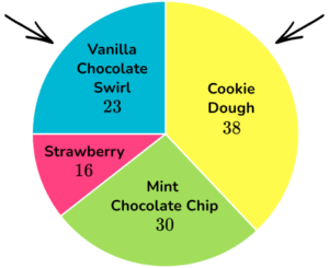 Pie Chart - Math Steps, Examples & Questions