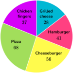 Pie Chart - Math Steps, Examples & Questions