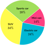 Pie Chart - Math Steps, Examples & Questions