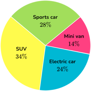 Pie Chart - Math Steps, Examples & Questions